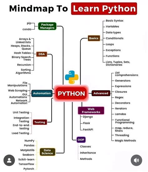 A Complete Road Map Of Learning Python Programming Language Kanwal Naz