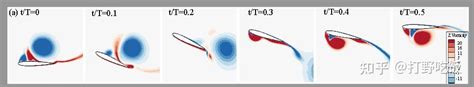 Tecplot绘制涡量演化图 知乎