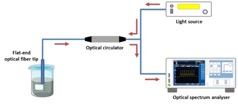 Experimental Setup For The Purposed Nacl Concentration Detection Using