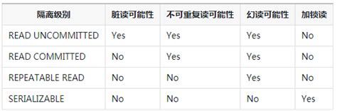 Mysql中四種隔離等級的介紹 Mysql教程 Php中文網