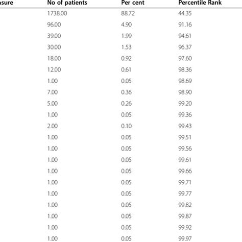 Source Patient Categorization Based On Out Degree Centrality Measures