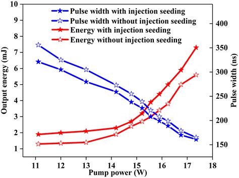 High Energy Alignment Insensitive Injection Seeded Q Switched Ho
