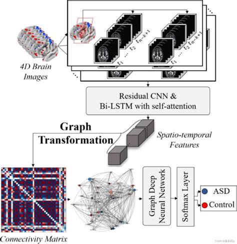 论文精读 A Residual Graph Convolutional Network With Spatio Temporal Features For Autism