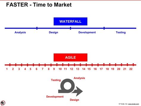 Faster Cheaper Better The Agile Lean Way Ppt
