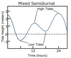 Semidiurnal Tide Graph