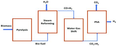 Step Wise Schematic Diagram For Hydrogen Production By Pyrolysis Of Download Scientific Diagram