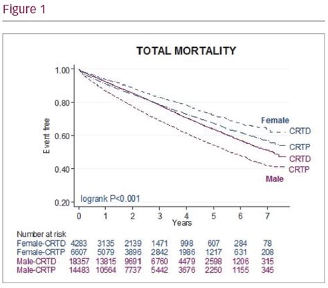 75sex Specific Differences In Survival And Heart Failure 75sex Specific Differences In Survival And Heart Failure