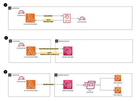 빗썸의 Aws Systems Manager를 활용한 전사 Ec2 보안 진단 자동화 구축 사례 2부 중앙화된 Ec2 보안 진단