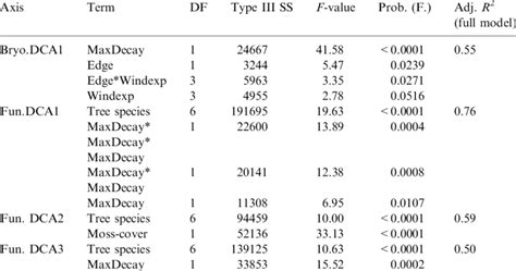 summary of multiple regression models for dca axes download table
