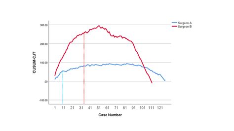 Cumulative Sum Graphs For Choledochojejunostomy Time Cusumcjt Of