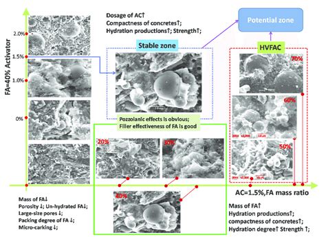 Microstructures Vs Properties Of Facs Download Scientific Diagram