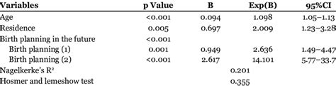 Final Model Of Logistic Regression Result Download Scientific Diagram