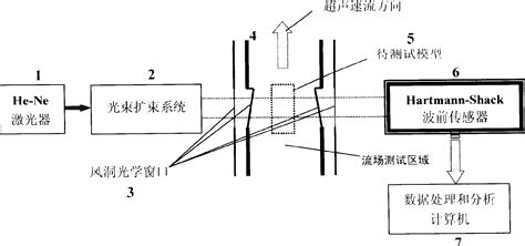 Supersonic Speed Flow Field Detection System Based On H S Wave Front Sensor And Detection Method