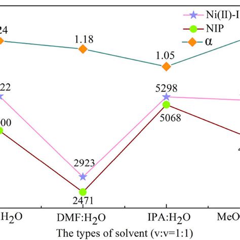 Effect Of The Types Of Solvent On Adsorption Properties Download