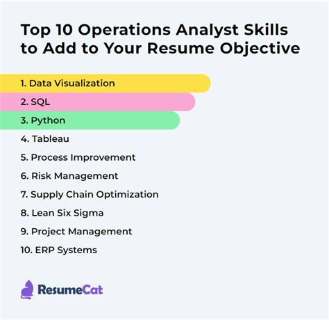 Top 17 Operations Analyst Resume Objective Examples