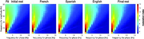 The Modulation Index As A Function Of Analytic Phase Hz And Download Scientific Diagram