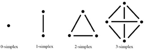 K Simplex Shapes Used In The Unified Solver Left To Right Point