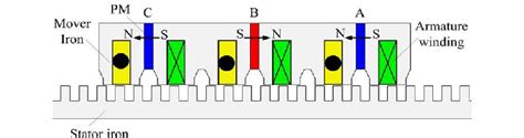 Configuration Of Modular Linear Fspm Machine With Magnetic Flux Barrier