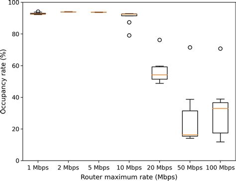 Flow Occupancy Of Picoquic For Different Router Throughput Limitations Download Scientific Diagram