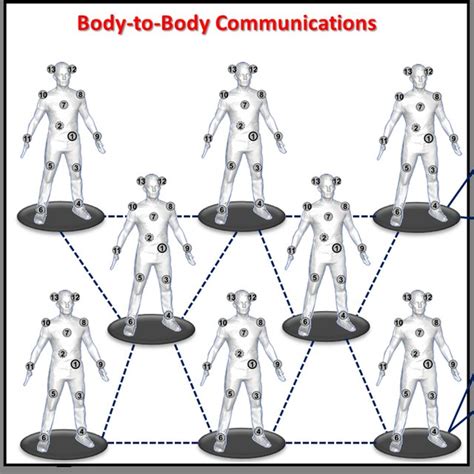 A Generic Architecture For Wearable Wireless Networks Download Scientific Diagram