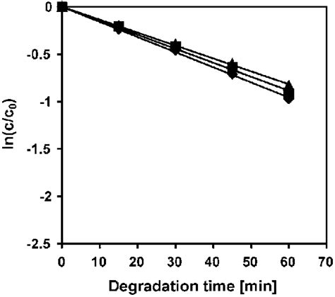 First Order Plot Of Degradation Of Phenol In Hybrid Series Electrical Download Scientific