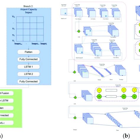 The Setting Of Airport Network Adjacency Matrix Download Scientific
