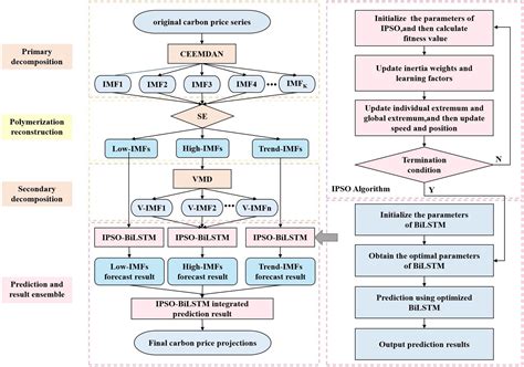 A Carbon Price Ensemble Prediction Model Based On Secondary Decomposition Strategies And