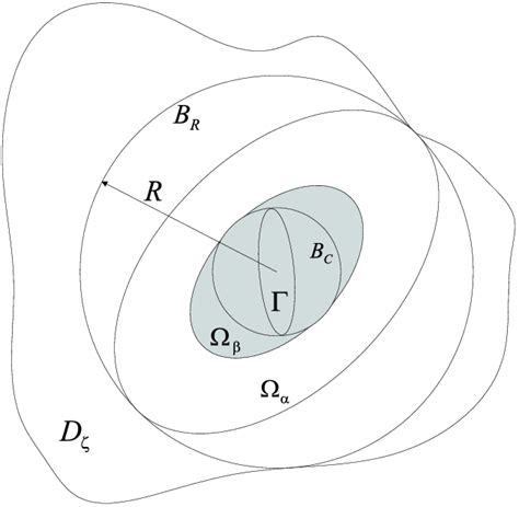 Geometric Representation Of The Sets In The Error Space Download Scientific Diagram