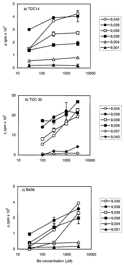 Be Specific T Cell Clones Are Hla Dp Restricted T Cell Clones Tdc14 Download Scientific