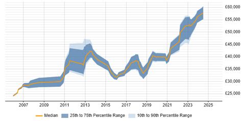 Non Functional Testing Jobs In Newcastle Upon Tyne Co Occurring Skills And Salary Benchmarking