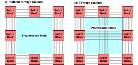 Additional Syntax To Original Vpr Xml — Openfpga 123218 Documentation