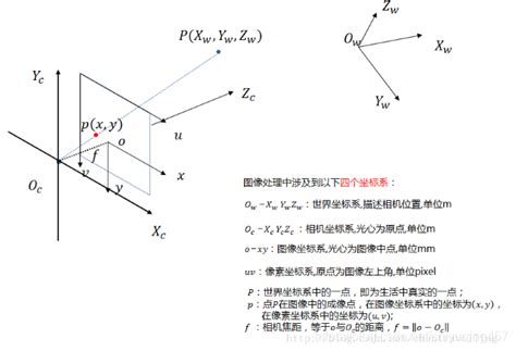 相机标定的原理、程序实现、畸变矫正（一，原理） c 畸变矫正 csdn博客