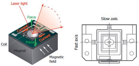 Figure 6 From MEMS BASED LIGHT MODULATION FOR LIDAR AND DISPLAY APPLICATIONS Semantic Scholar