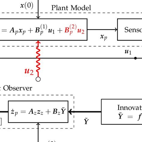 Networked Unknown Input Observer N Et Uio Generic Archi Tecture
