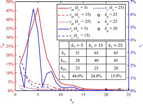 The Variations Of The Relative Errors ϵmdocumentclass 12pt Minimal
