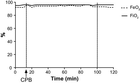 Figure Expired Dashed Lines And Inspired Solid Lines O 2 Fractions