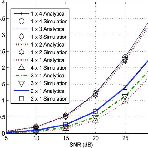 Capacity Comparison Between Arbitrary And Kronecker Correlation Models