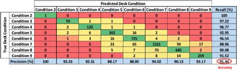 Confusion Matrix And Performance Evaluation Metrics Download Scientific Diagram