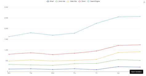 Stacked Line Chart Codesandbox