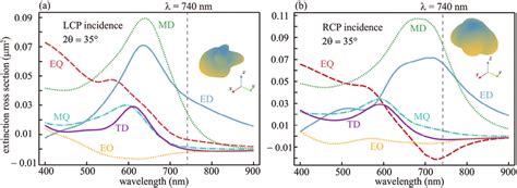 The Extinction Cross Section Spectra Of Different Excited Multipoles Up Download Scientific