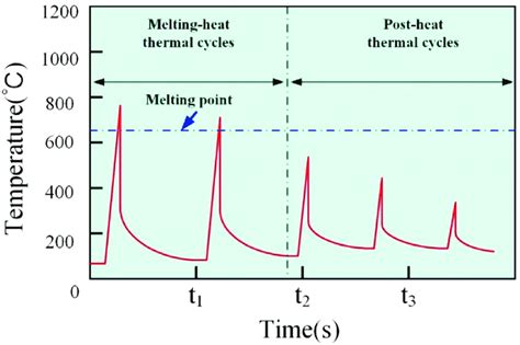 Diagrammatic Sketch Of Thermal Cycles Download Scientific Diagram