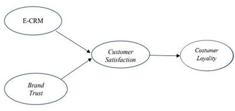 Conceptual Framework Download Scientific Diagram