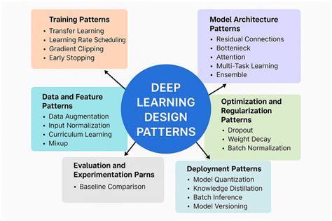 Deep Learning Design Patterns In Practice Everton Gomede Phd