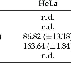 IC values µg mL determined by MTT assays following h treatment Download Scientific