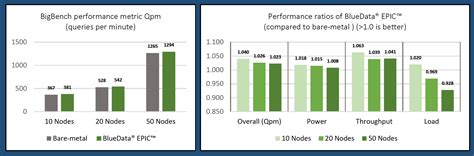 Bare Metal Performance For Big Data Workloads On Docker Containers