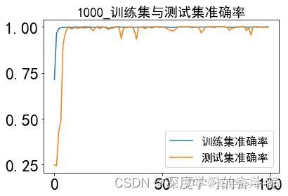江南大学轴承数据故障诊断利用一维CNN进行故障诊断代码和数据放在压缩包解压缩后直接运行有详细注释Python代码