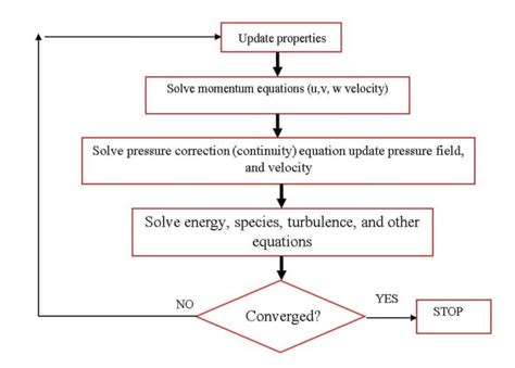 Setting Up Solver MR CFD