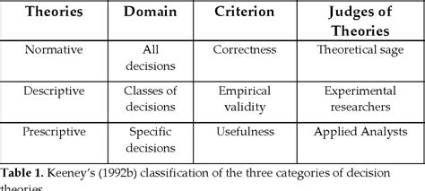 Table 1 From A Prescriptive Approach To Eliciting Decision Information