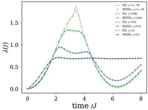 Fig S3 Dynamics Of Model S5 For N 8 Sites Comparison Of The Download Scientific Diagram
