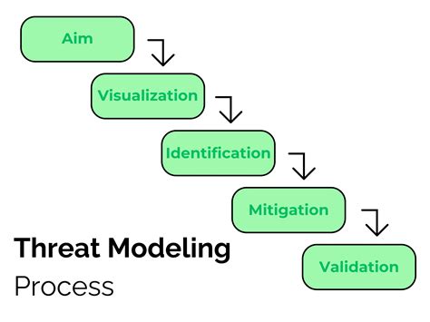 Threat Modeling 101 Understanding Identifying And Overcoming